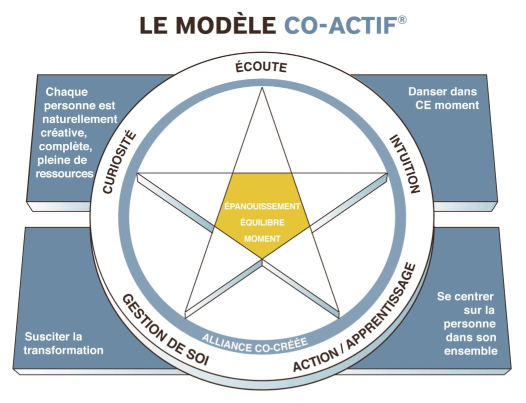 Coaching Co-Actif – Ginkgo Avenir – Coaching